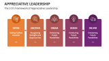 Appreciative Leadership Template for Google Slides and PowerPoint - PPT ...