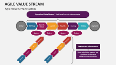 Agile Value Stream PowerPoint and Google Slides Template - PPT Slides