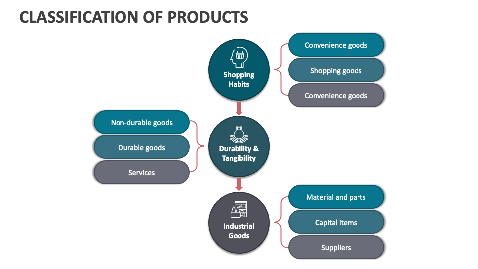 Classification of Products PowerPoint and Google Slides Template - PPT ...