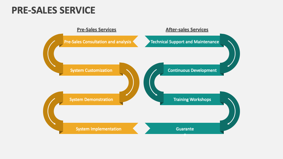 Pre-Sales Service PowerPoint and Google Slides Template - PPT Slides