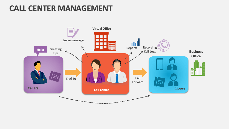 Call Center Management Template for PowerPoint and Google Slides - PPT ...