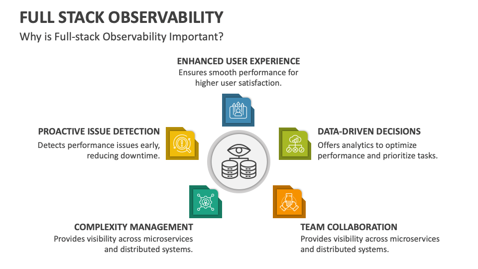Full Stack Observability Template for PowerPoint and Google Slides ...