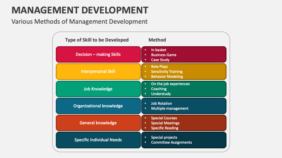 Management Development Template for PowerPoint and Google Slides - PPT ...