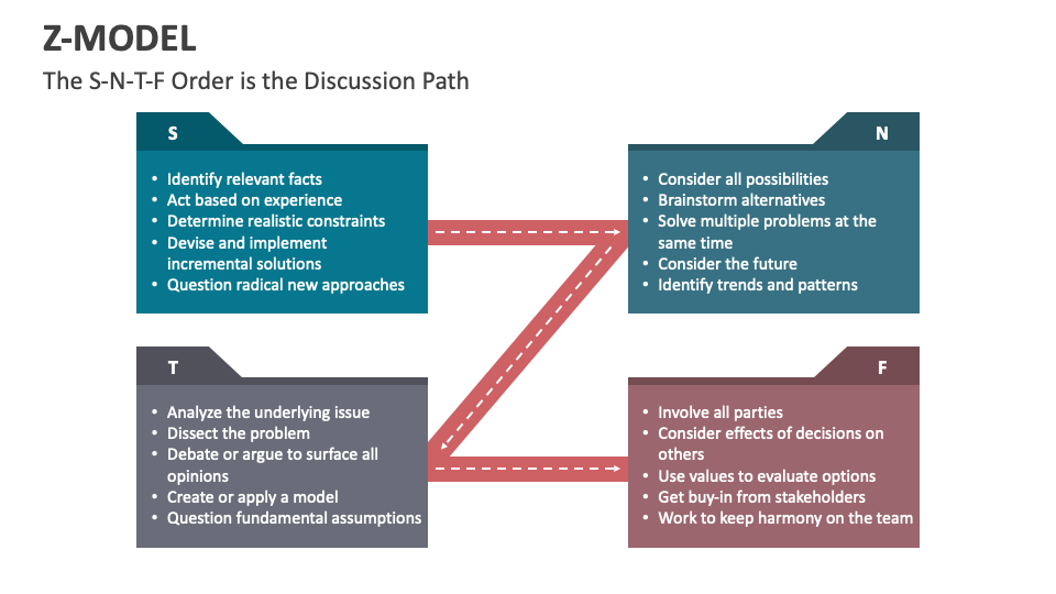 Z-Model PowerPoint and Google Slides Template - PPT Slides
