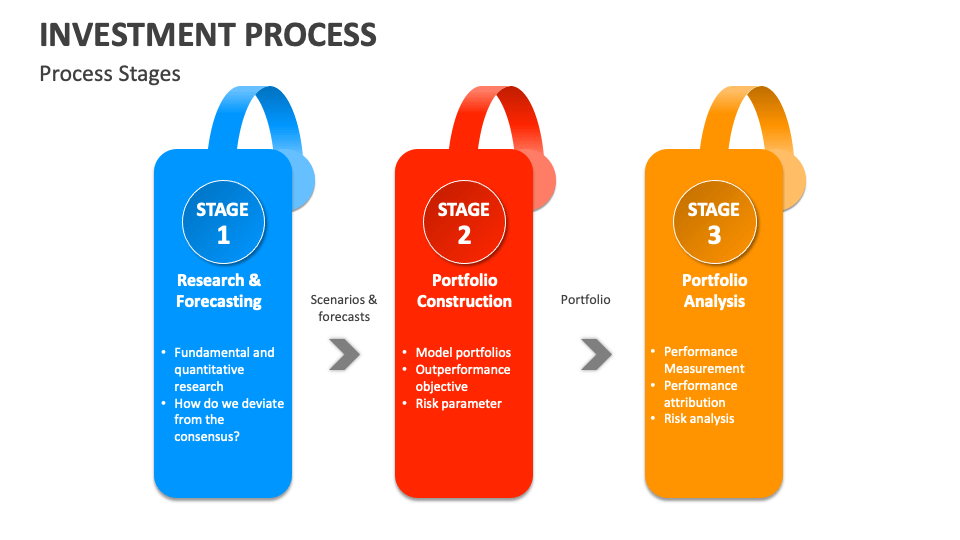 Investment Process Template for PowerPoint and Google Slides - PPT Slides
