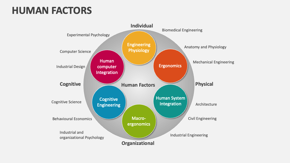 Human Factors Template for PowerPoint and Google Slides - PPT Slides