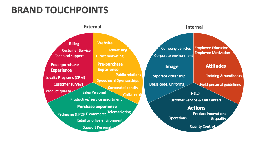 Brand Touchpoints Template for PowerPoint and Google Slides - PPT Slides