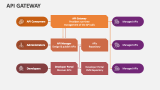 API Gateway PowerPoint and Google Slides Template - PPT Slides