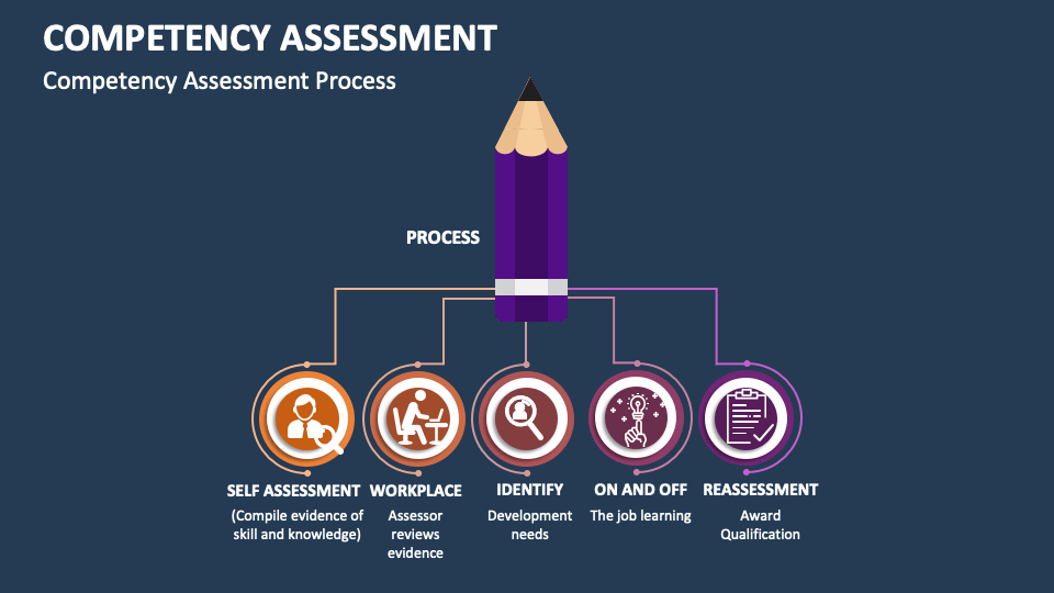 Competency Assessment Template for PowerPoint and Google Slides - PPT ...