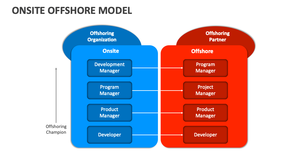 Onsite Offshore Model Template for PowerPoint and Google Slides - PPT Slides