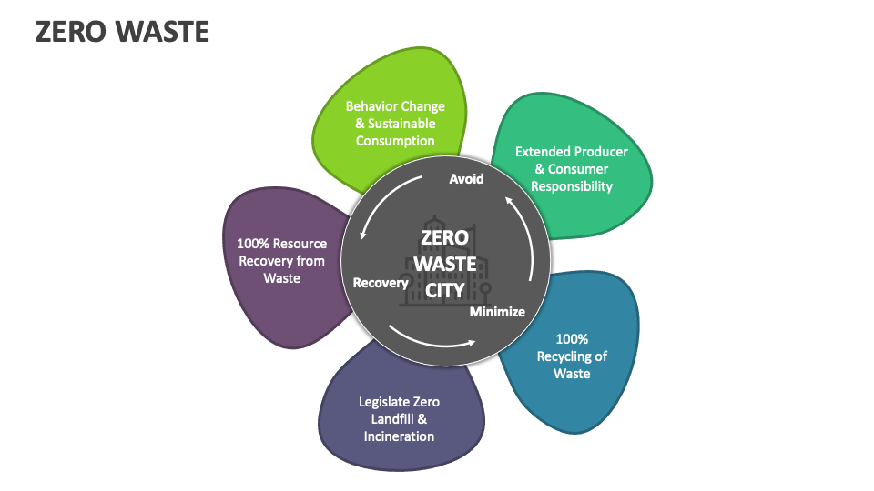 Zero Waste PowerPoint and Google Slides Template - PPT Slides