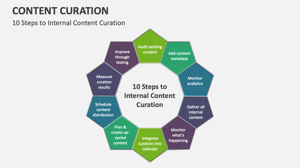 Content Curation Template for PowerPoint and Google Slides - PPT Slides