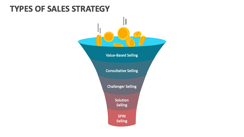 Types of Sales Strategy PowerPoint and Google Slides Template - PPT Slides