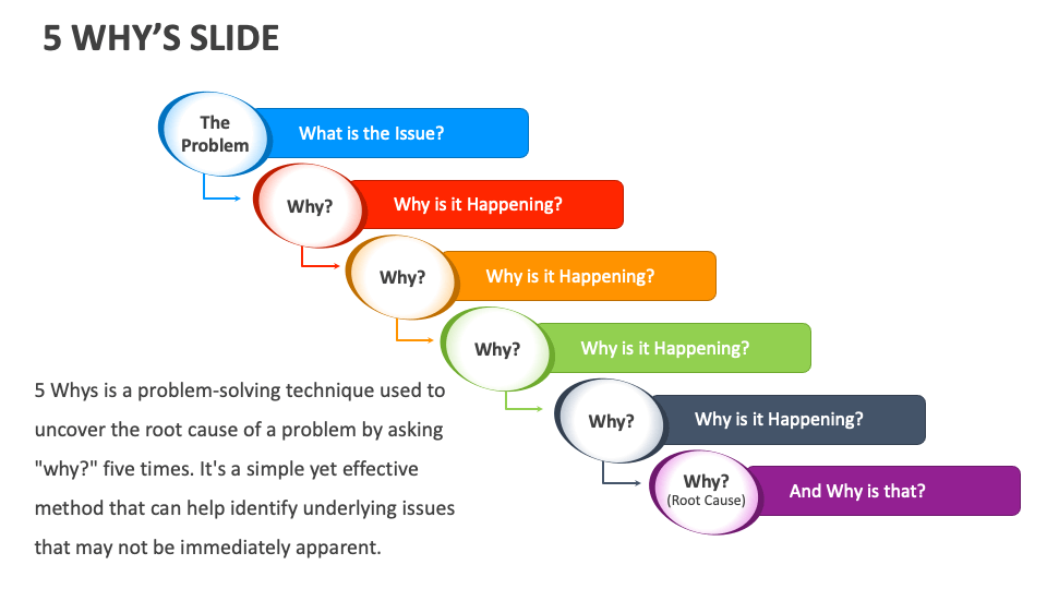 5 Whys Slides for PowerPoint and Google Slides - PPT Slides