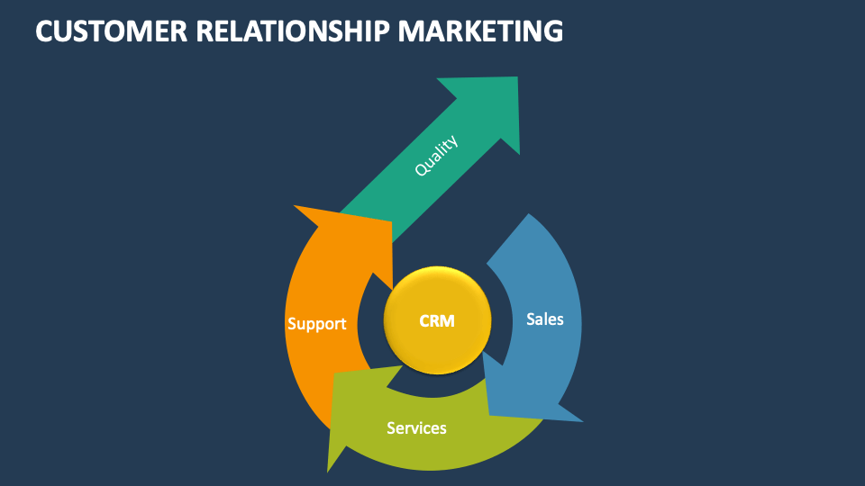 Customer Relationship Marketing Template for PowerPoint and Google ...