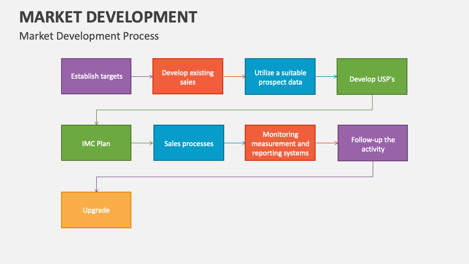Market Development Template for PowerPoint and Google Slides - PPT Slides