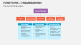 Functional Organizations Template for PowerPoint and Google Slides ...
