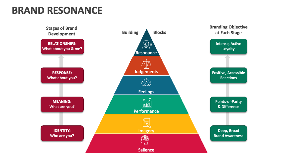 Brand Resonance Template for PowerPoint and Google Slides - PPT Slides