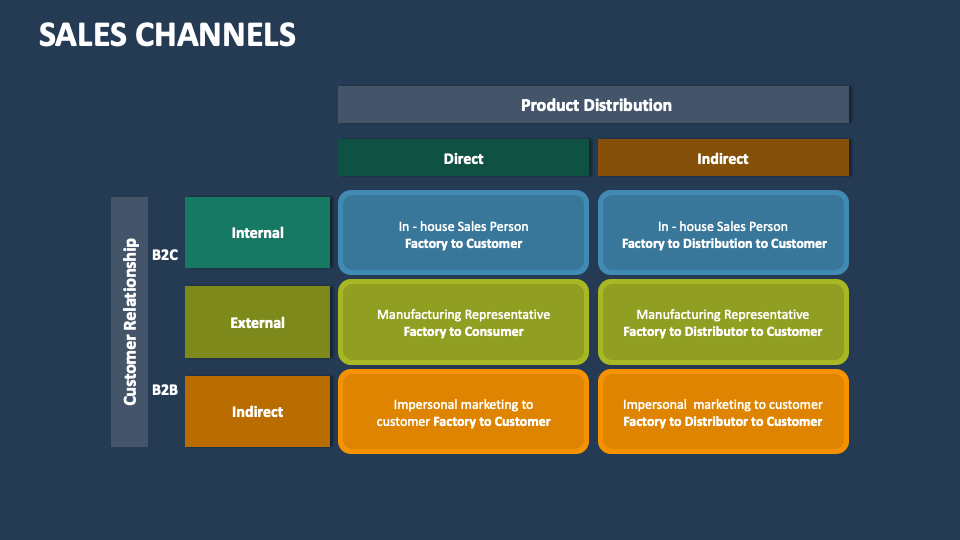 Sales Channels Template for PowerPoint and Google Slides - PPT Slides