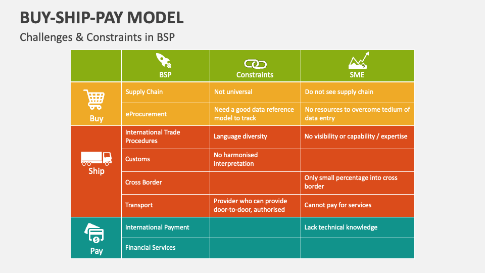 Buy-Ship-Pay Model Template for PowerPoint and Google Slides - PPT Slides