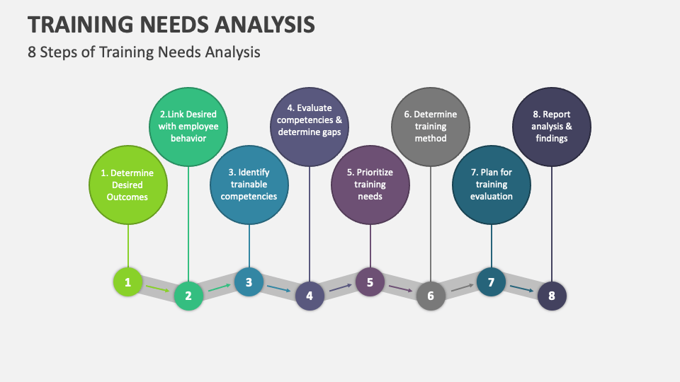 Training Needs Analysis Template for PowerPoint and Google Slides - PPT ...