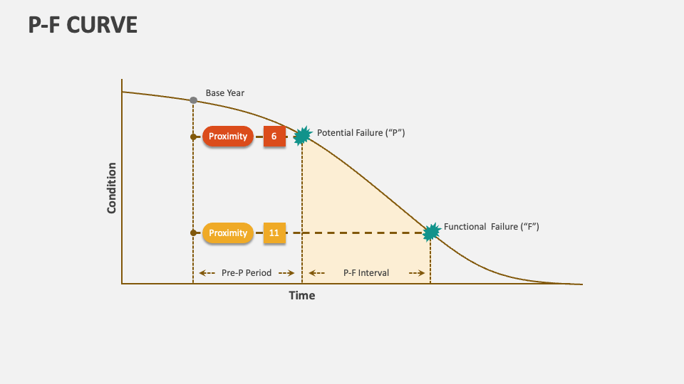 P-F Curve for PowerPoint and Google Slides - PPT Slides