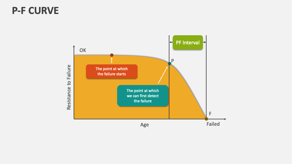 P-F Curve for PowerPoint and Google Slides - PPT Slides