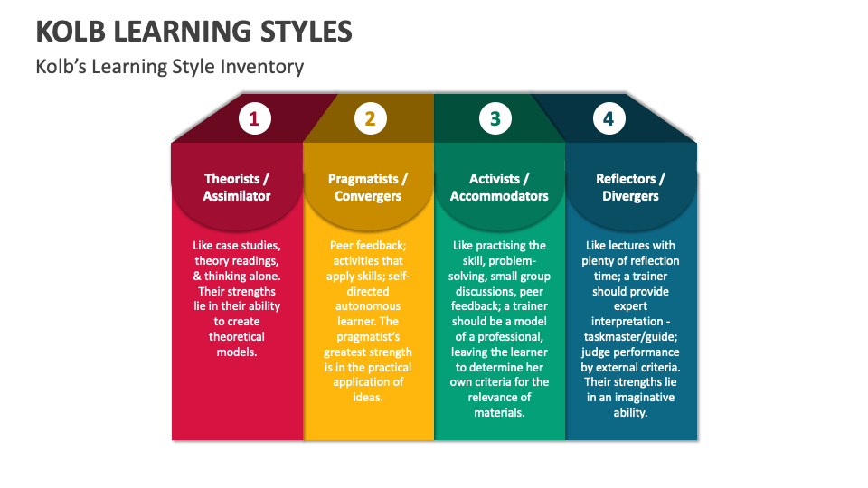 Kolb Learning Styles Template for PowerPoint and Google Slides - PPT Slides