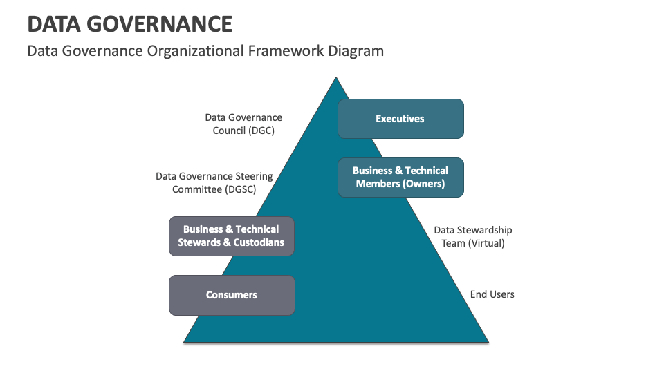 Data Governance Template for PowerPoint and Google Slides - PPT Slides