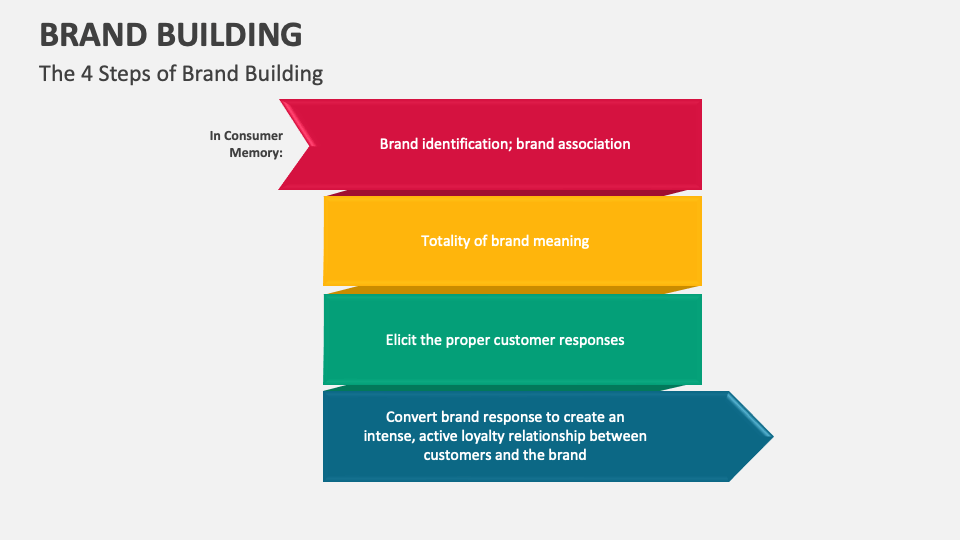 Brand Building Template for PowerPoint and Google Slides - PPT Slides
