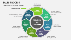 Sales Process Template for PowerPoint and Google Slides - PPT Slides