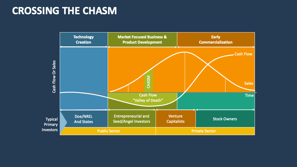 Crossing the Chasm Template for PowerPoint and Google Slides - PPT Slides