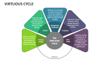 Virtuous Cycle PowerPoint and Google Slides Template - PPT Slides