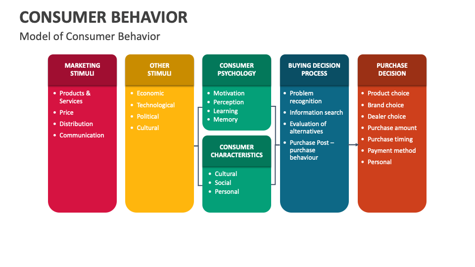 Consumer Behavior Template for PowerPoint and Google Slides - PPT Slides