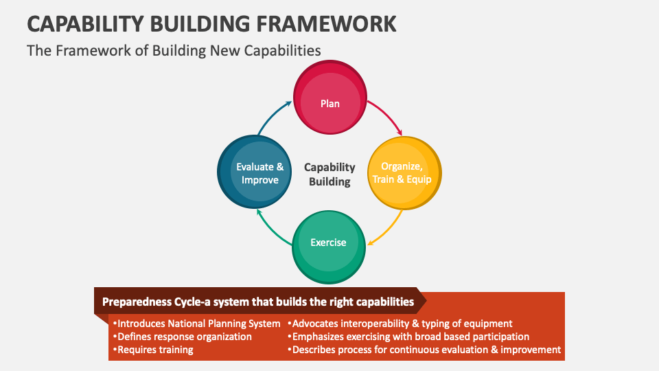 Capability Building Framework PowerPoint and Google Slides Template ... Capability Building Framework PowerPoint and Google Slides Template ...