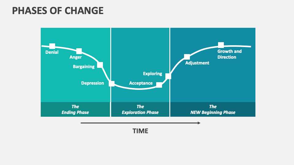 Phases of Change Template for PowerPoint and Google Slides - PPT Slides