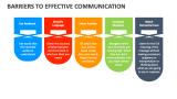 Barriers to Effective Communication PowerPoint and Google Slides ...