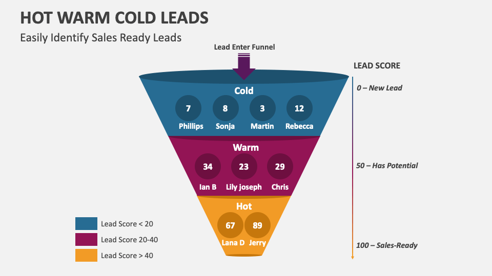 Hot Warm Cold Leads PowerPoint and Google Slides Template - PPT Slides
