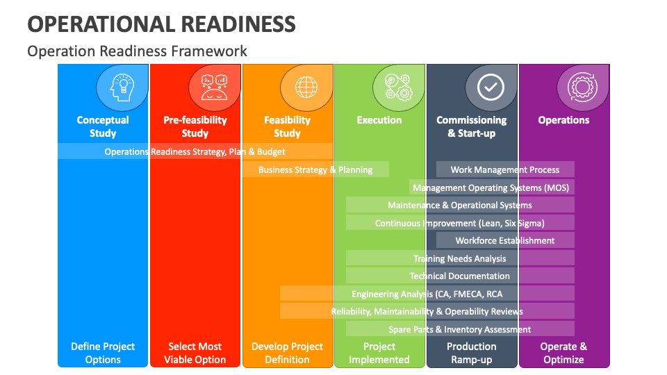 Operational Readiness PowerPoint and Google Slides Template - PPT Slides