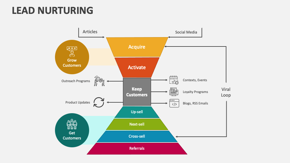 Lead Nurturing Template for PowerPoint and Google Slides - PPT Slides