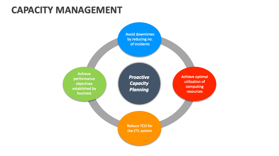 Capacity Management Template for PowerPoint and Google Slides - PPT Slides