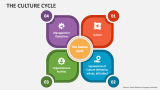 The Culture Cycle PowerPoint and Google Slides Template - PPT Slides