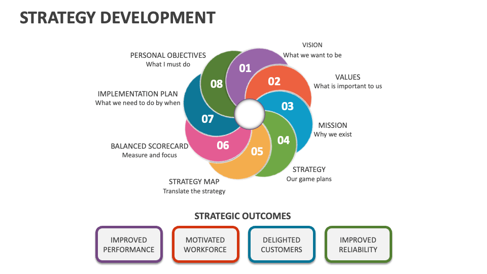 Strategy Development Template for PowerPoint and Google Slides - PPT Slides