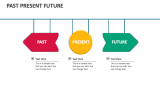 Past Present Future Template for PowerPoint and Google Slides - PPT Slides