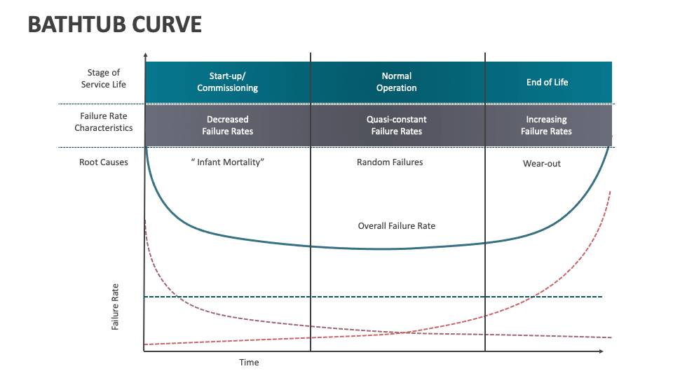 Bathtub Curve Template for PowerPoint and Google Slides - PPT Slides