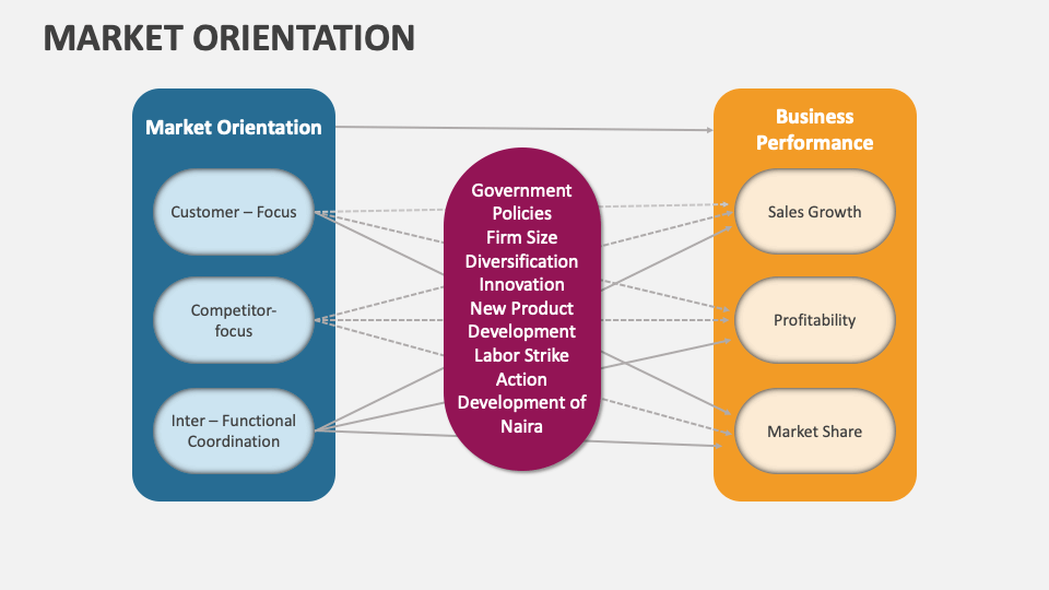 Market Orientation Template for PowerPoint and Google Slides - PPT Slides