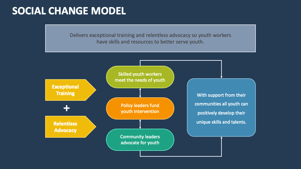Social Change Model PowerPoint and Google Slides Template - PPT Slides