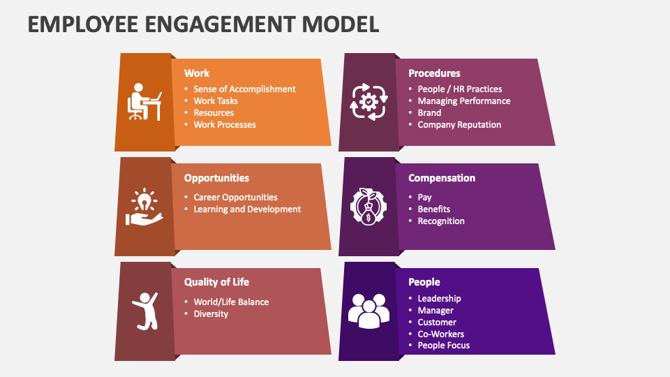 Employee Engagement Model PowerPoint and Google Slides Template - PPT Slides