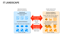 IT Landscape Template for PowerPoint and Google Slides - PPT Slides