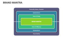 Brand Mantra PowerPoint and Google Slides Template - PPT Slides